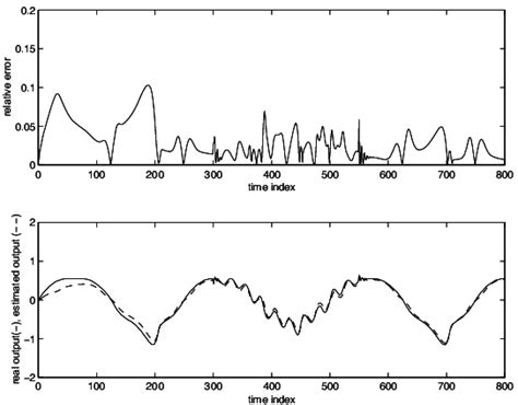 fuzzy identification using rl based tuning algorithm initial