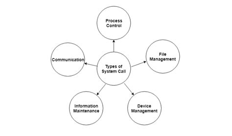Different Types Of System Calls