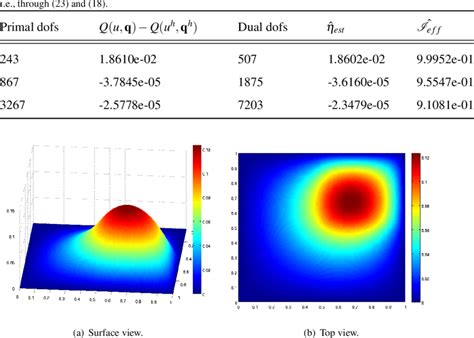 Error Estimation Results For The Laplace Problem With Qoi 20 Using