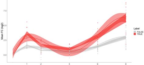 R What Would Be The Optimal Model For Continous Data Across 5 Time