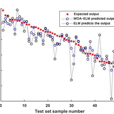 Inverse Modeling Of Nitrogen Content Of Rice Download Scientific Diagram