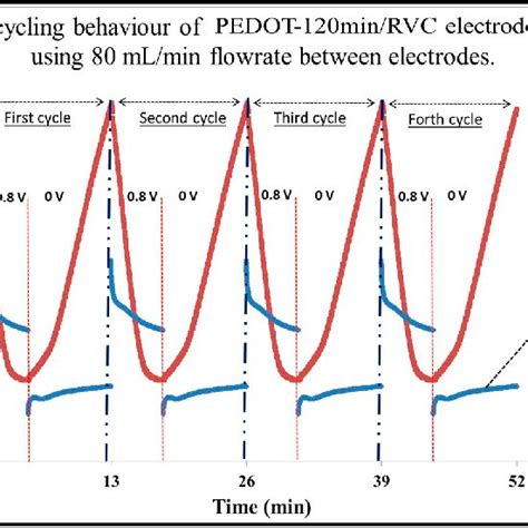 Schematic Diagram Of A Capacitive Deionization Cdi Cell A Unit