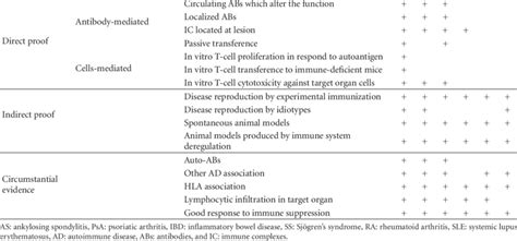 Classification Criteria For Autoimmune Diseases In Humans Comparison Download Table