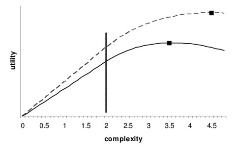 example for the utility function with lower dashed lines and higher