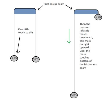 Relation Between Sum Of The Forces And Energy Physics Forums