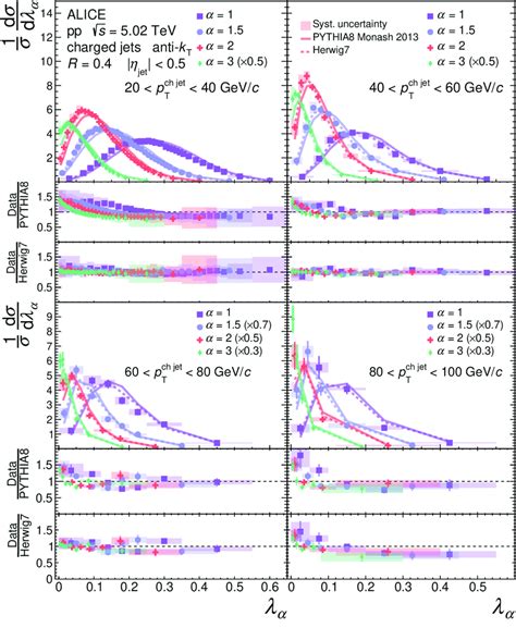 Comparison Of Ungroomed Jet Angularities λ α In Pp Collisions For R