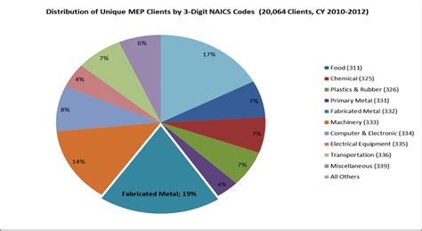 Mep Clients By 3 Digit Naics Codes Png