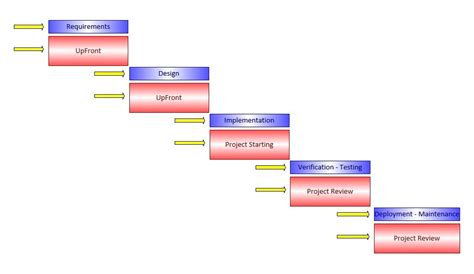 Project Management Waterfall