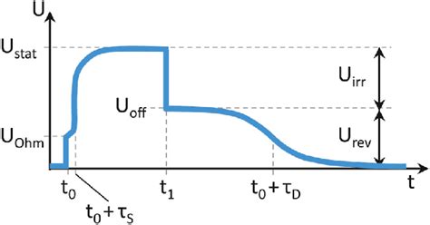 Schematic Representation Of A Typical Chronopotentiometric Curve At An Download Scientific