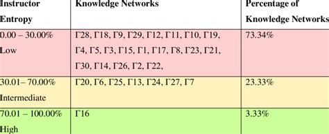 Instructor Entropy Of The Knowledge Networks Download Table