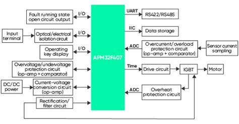 Geehy Apm32f4 Based Vfd Solution For Enhanced Motor Energy Efficiency