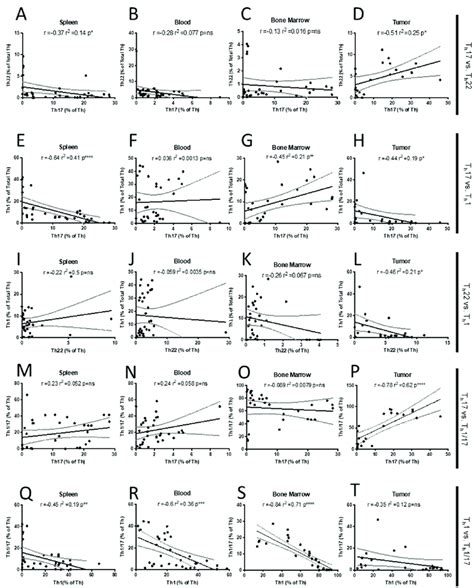 Correlations Among T H Subsets In 4t1 Wt Tumor Bearing Mice Pearson Download Scientific