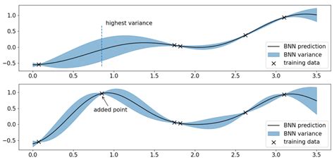 active learning for bayesian neural networks towards data science
