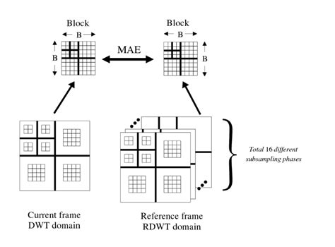 2 The Motion Estimation Procedure Of 15 Tree Representation Where