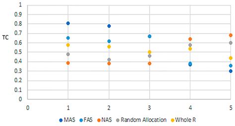 Information Free Full Text Towards An Efficient Data Fragmentation Allocation And