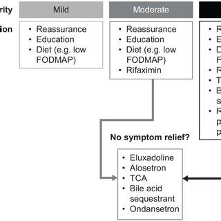 Proposed Treatment Algorithm For Management Of Patients With Irritable