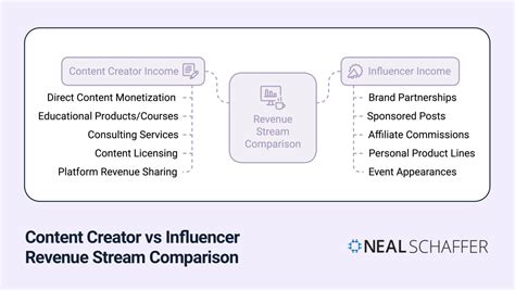 Content Creator vs Influencer: 5 Key Differences That Define Them