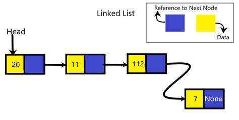 Linear Data Structures — Linked List — What Why And How Explained By Arunmurugan Medium