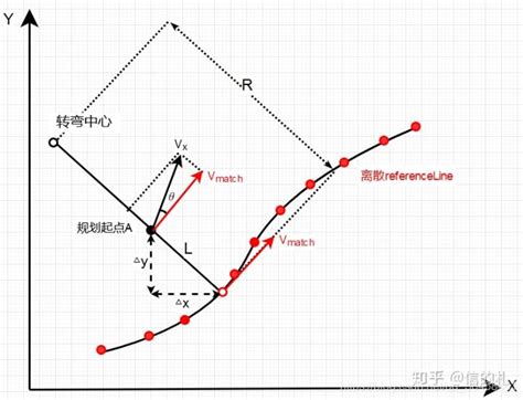 Frenet和笛卡尔坐标系互转frenet坐标系 Csdn博客