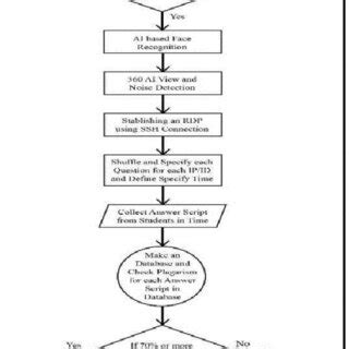 The Proposed System S Conceptual Framework Is Shown In Download Scientific Diagram