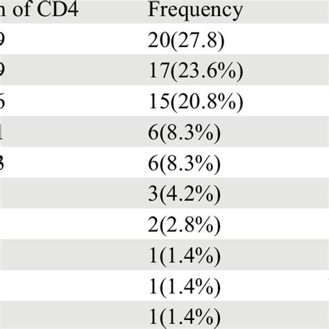 Mean And Domain Of Cd4 Count In Clinical Syndromes Download Table