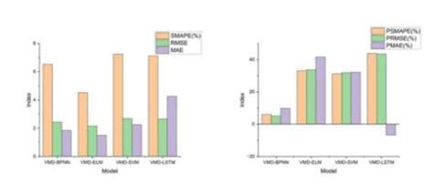 The Error And Improvement Rate Of Vmd Download Scientific Diagram