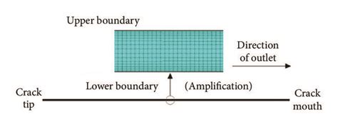 Finite Calculation Model A Solid Domain B Fluid Domain
