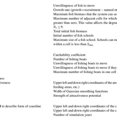 Summary Of Models Input Parameters Download Table