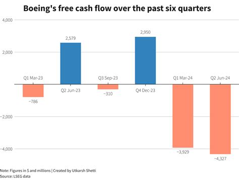 Strike Could Cost Boeing 100 Million Plus In Daily Revenue Analysts Say Reuters