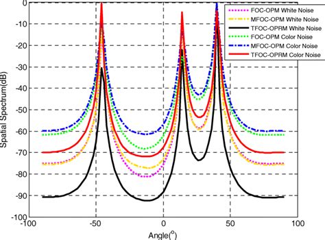 Spatial Spectrum Of Different Algorithms Download Scientific Diagram