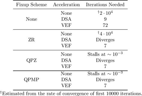 Table 4 From A Quadratic Programming Flux Correction Method For High