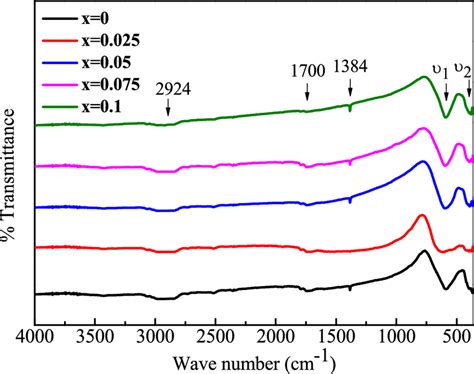 Ftir Spectra Of Cu0 2co0 8fe2−xprxo4 X 0 0 0 025 0 05 0 075 0 1 Download Scientific
