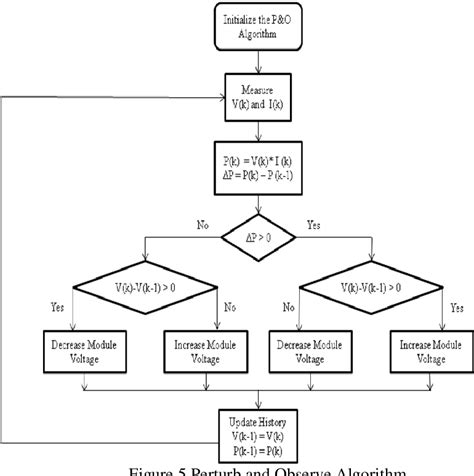 Figure 3 From Comparative Study Of P O And InC MPPT Algorithms
