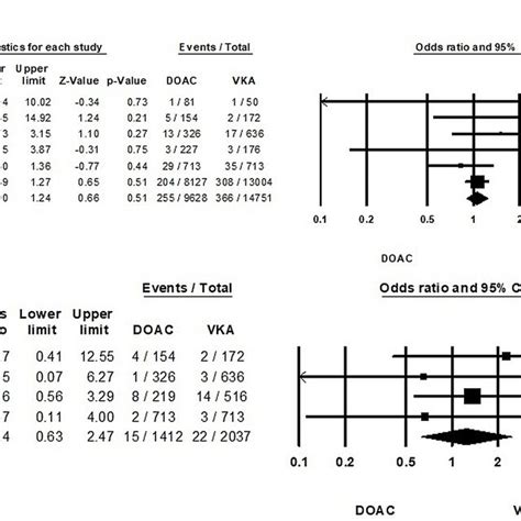 Forest Plots Demonstrating The Risk Of All Cause Mortality Between The