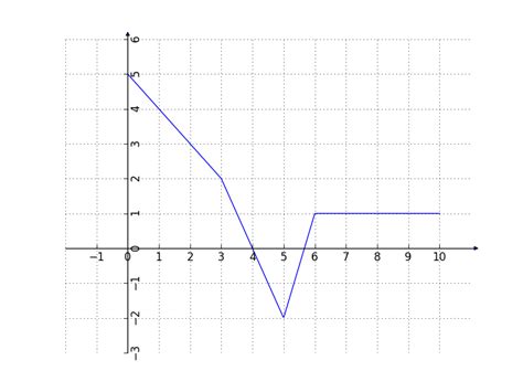 Solved Determine The Intervals On Which The Function Is