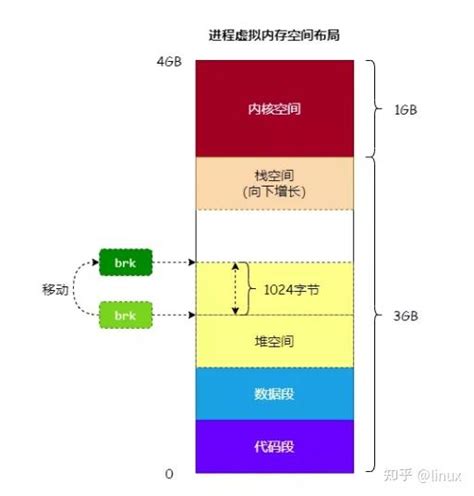 深入 malloc 函数带你真正理解内存分配 知乎