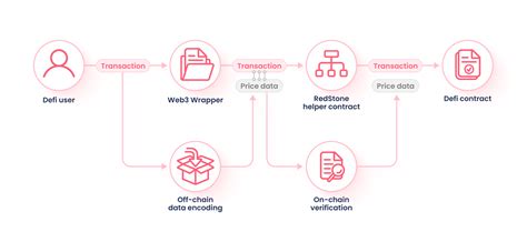 How Data Flows To The Blockchain Redstone Documentation