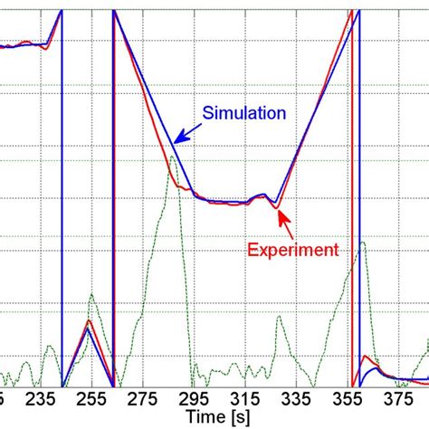 Euler Angle Yaw Ψ Azimuth For The Second Part Of The Experimental