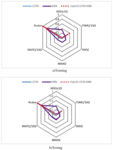 Prediction Of Losses Due To Dust In Pv Using Hybrid Lstm Knn Algorithm The Case Of Saruhanlı