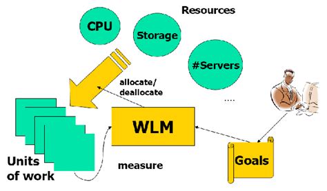 Z OS Workload Manager Download Scientific Diagram