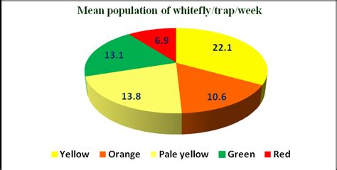 Trapping Efficiency Of Different Colour Sticky Traps On Whitefly