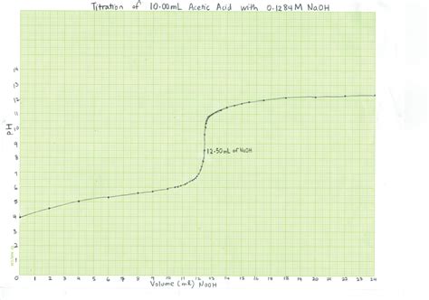 I Need Help With These Lab Report Questions I Did A