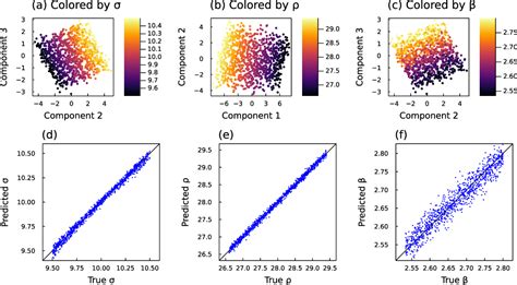 Figure 1 From Discovering Dynamical Parameters By Interpreting Echo State Networks Semantic