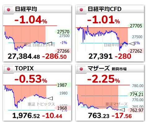 Yassimo On Twitter Rt 4ki4 東証一時400円超下げ 日銀新トップ浮上で警戒感から売り優勢 毎日新聞