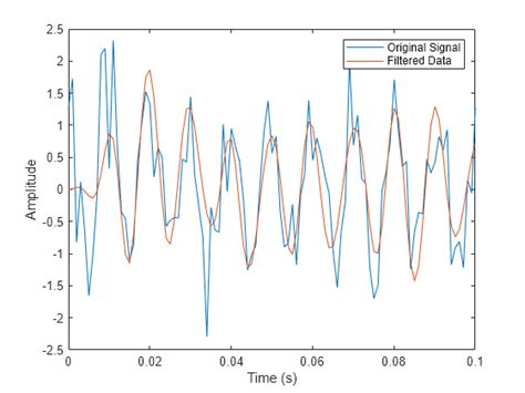 data filtering definition techniques and examples matlab and simulink