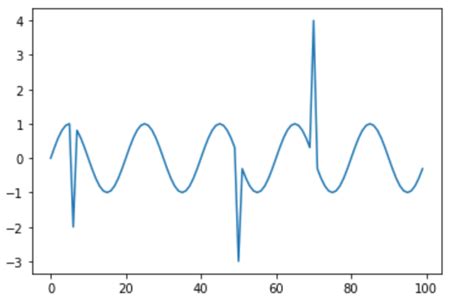 Forecasting Time Series Data With Outliers How I Failed — Tobi Olabode