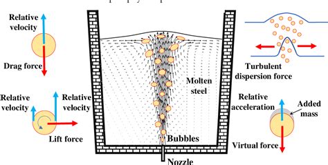 Figure 1 From Two Way Pbmeuler Model For Gas And Liquid Flow In The