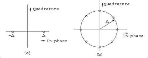 M Point Psk Signal Constellation Download Scientific Diagram