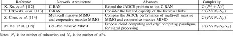 Table Iv From Compressive Sensing Based Grant Free Massive Access For 6g Massive Communication