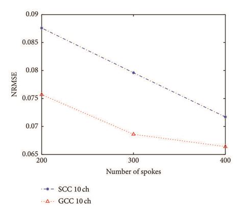 Comparison Of A Nrmse And B Snr At Different Numbers Of Spokes From